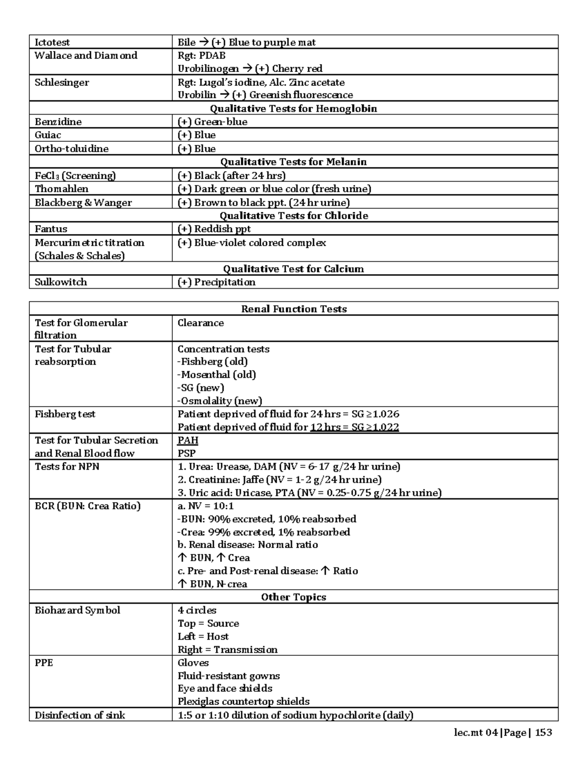 Clinical Microscopy - 20-24 - Ictotest Bile → (+) Blue to purple mat ...