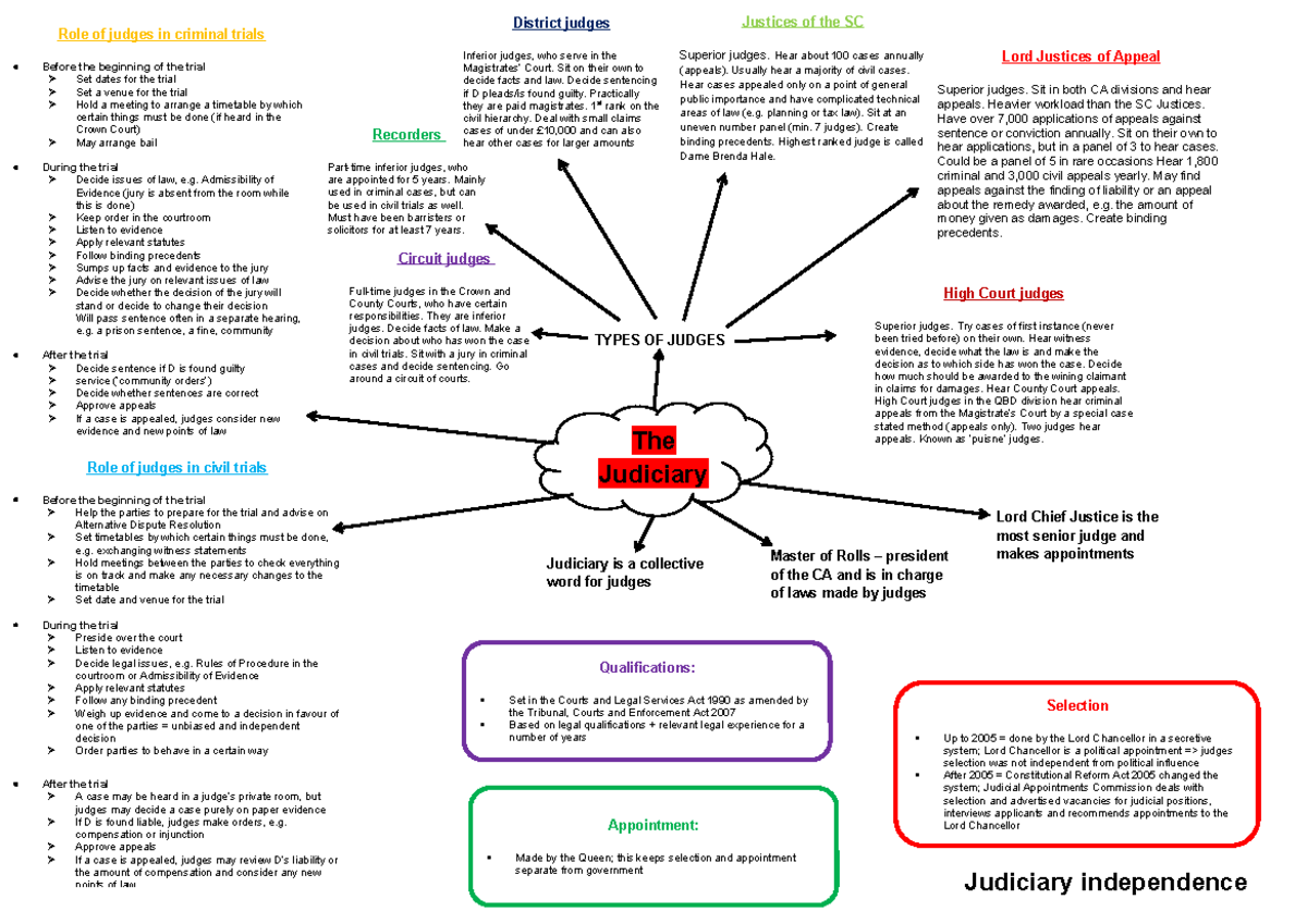 Judiciary Overview and Types of Judges Explained: Key Concepts - Studocu