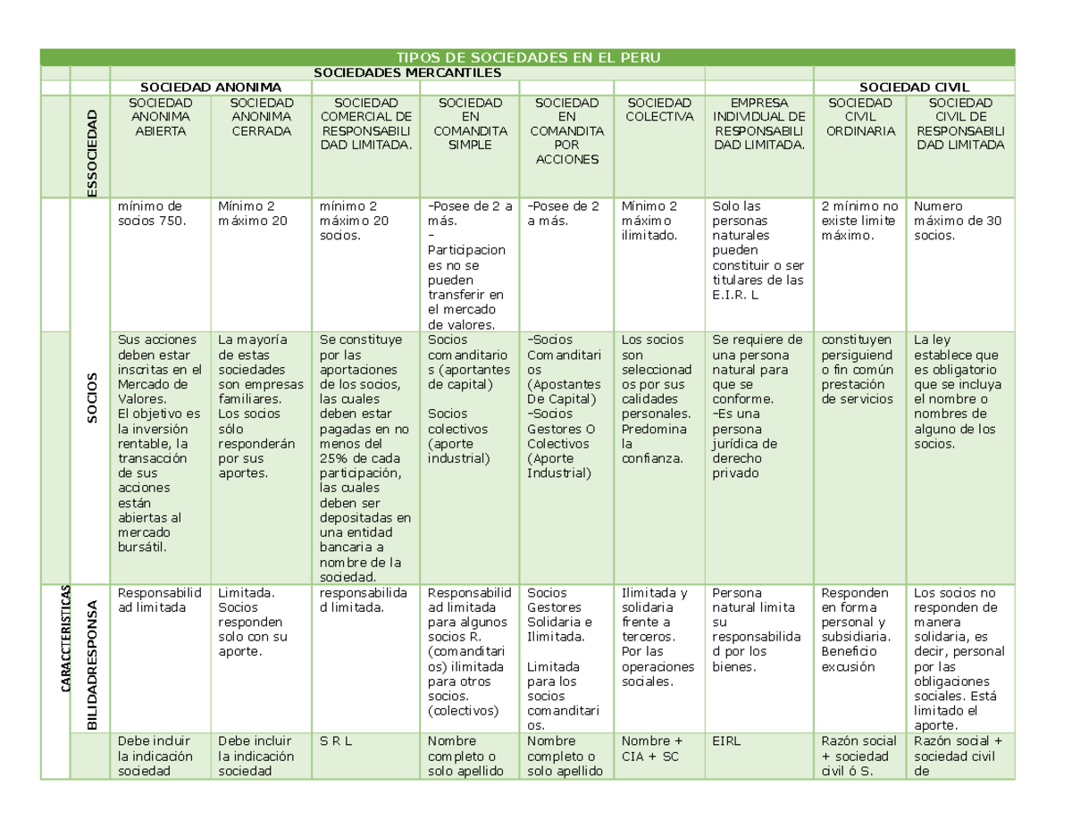 Cuadro Comparativo de Tipos de Sociedades en Perú - Studocu