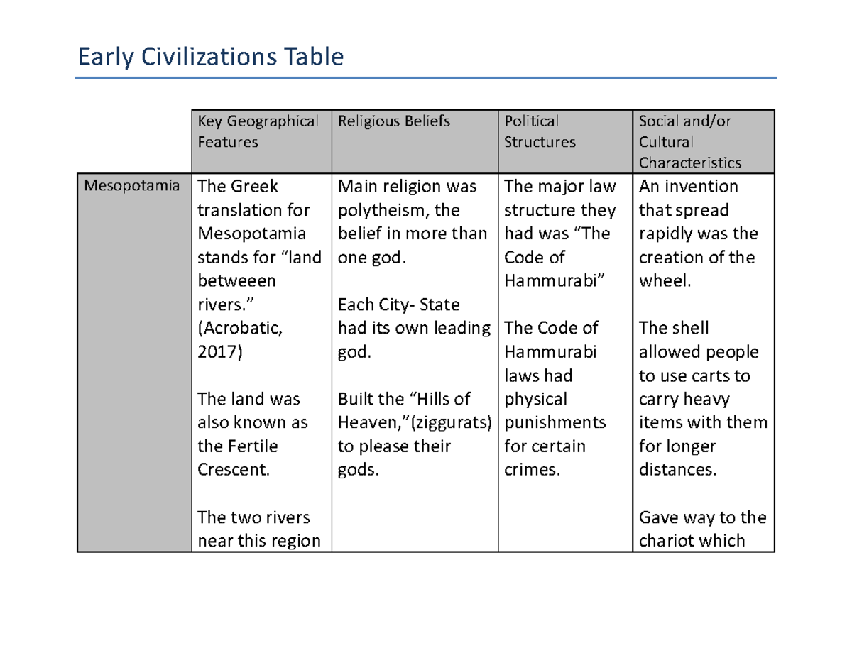 World History Task 1 - Key Geographical Features Religious Beliefs ...