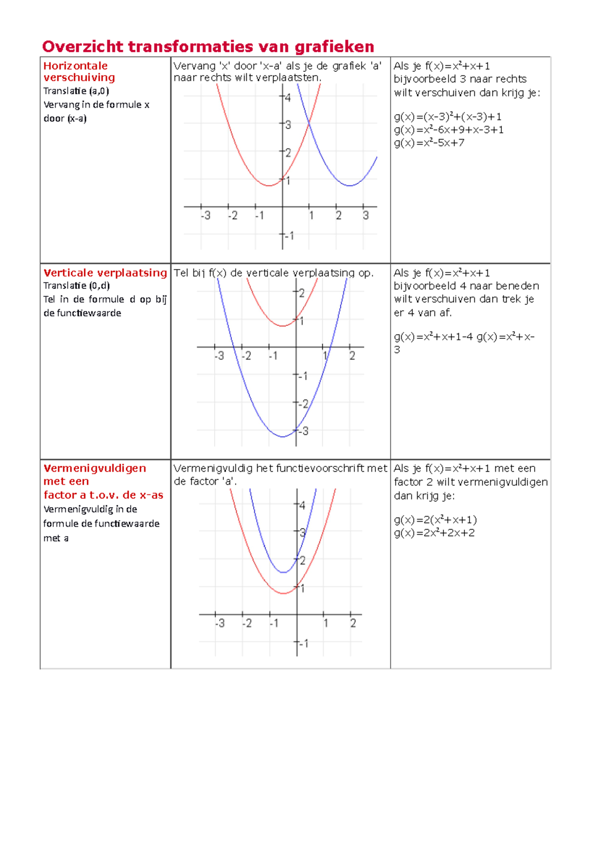 Overzicht van Grafiektransformaties in Wiskunde 101 - Studeersnel