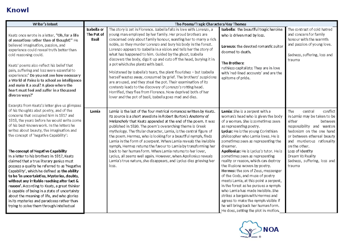 Keats Knowledge Organiser: Themes, Characters, and Analysis - Studocu