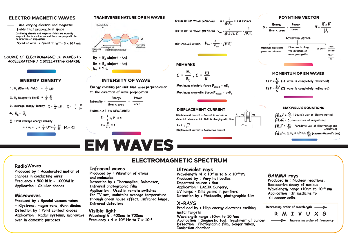 Electromagnetic Waves Mind Map - ELECTRO MAGNETIC WAVES ENERGY DENSITY TRANSVERSE NATURE OF EM ...