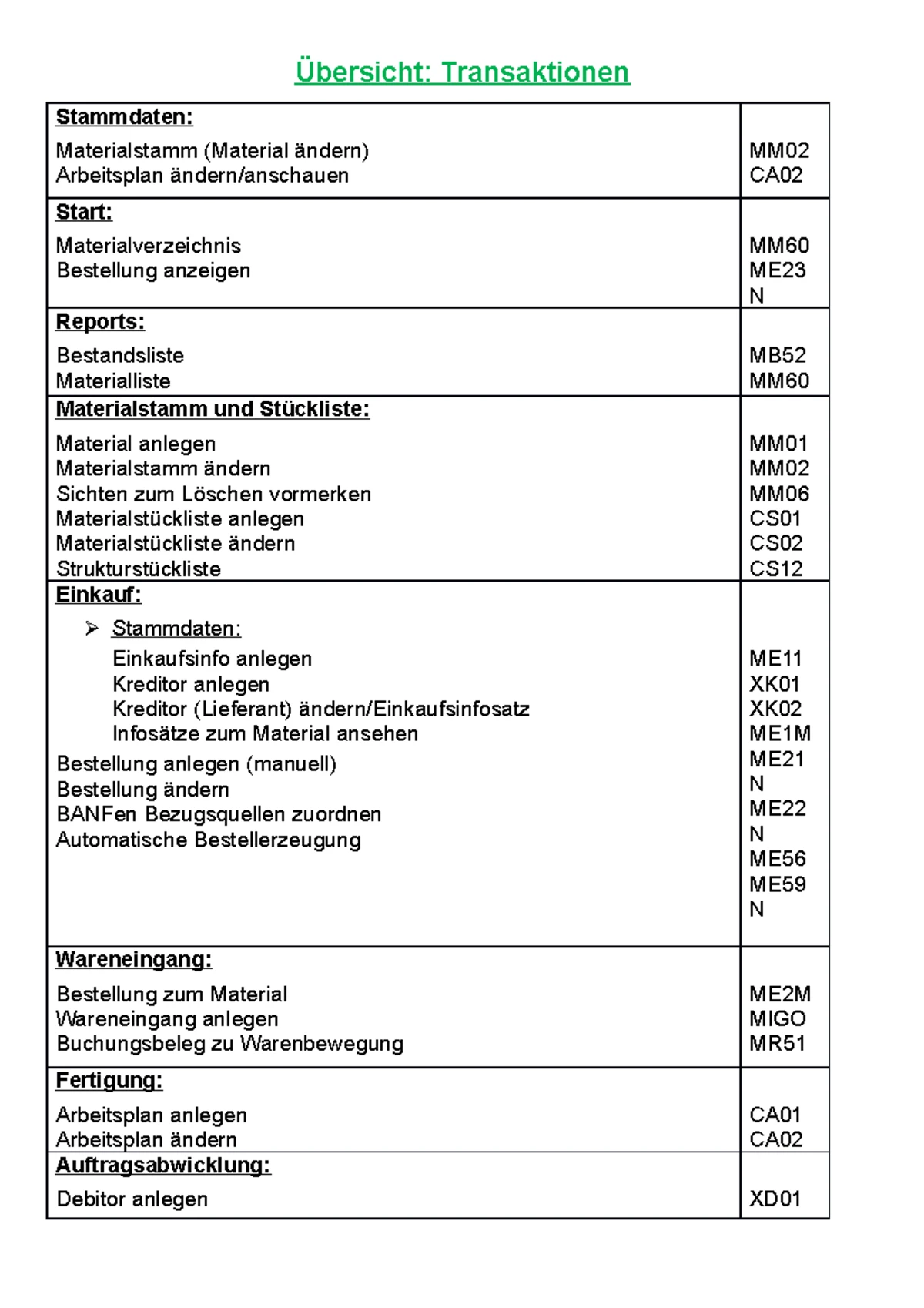 SAP 2.1 - Zusammenfassung der Materialbedarfsplanung und Disposition ...