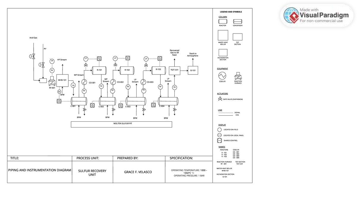SRU P&ID: Legend & Symbols for Condenser & Boiler Systems - Studocu