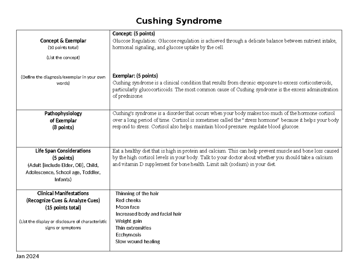 CUSH 101: Cushing Syndrome Concept Map and Nursing Insights - Studocu