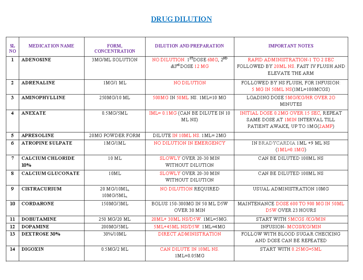 DRUG DILUTION NOTES - EMERGENCY DRUGS REVIEW - Studocu