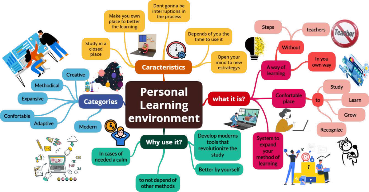 GA4-240202501-AA1-EV02. Mapa mental Personal Learning Environment - Dont gonna be interruptions ...