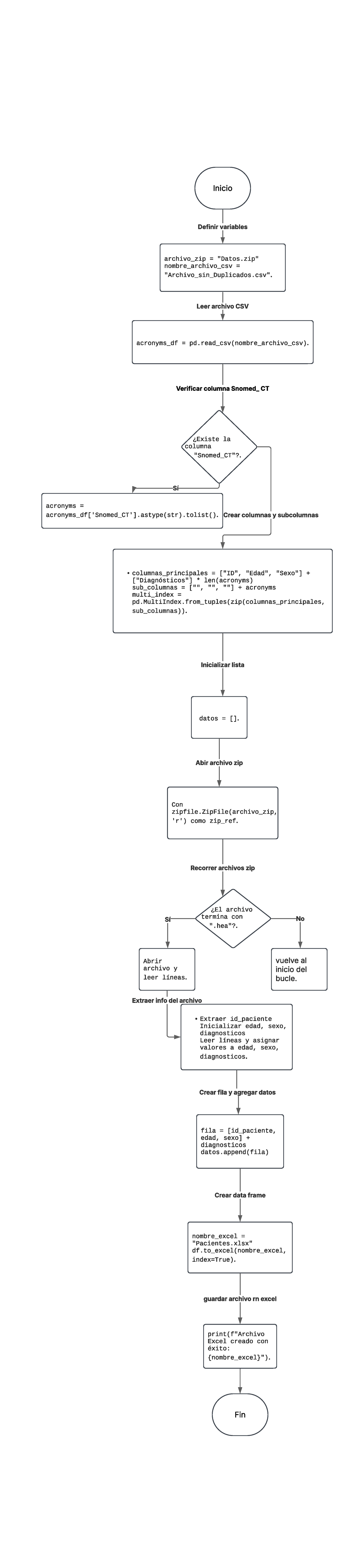 Diagrama en Blanco: Procesamiento de Datos con Python en CSV y Excel ...