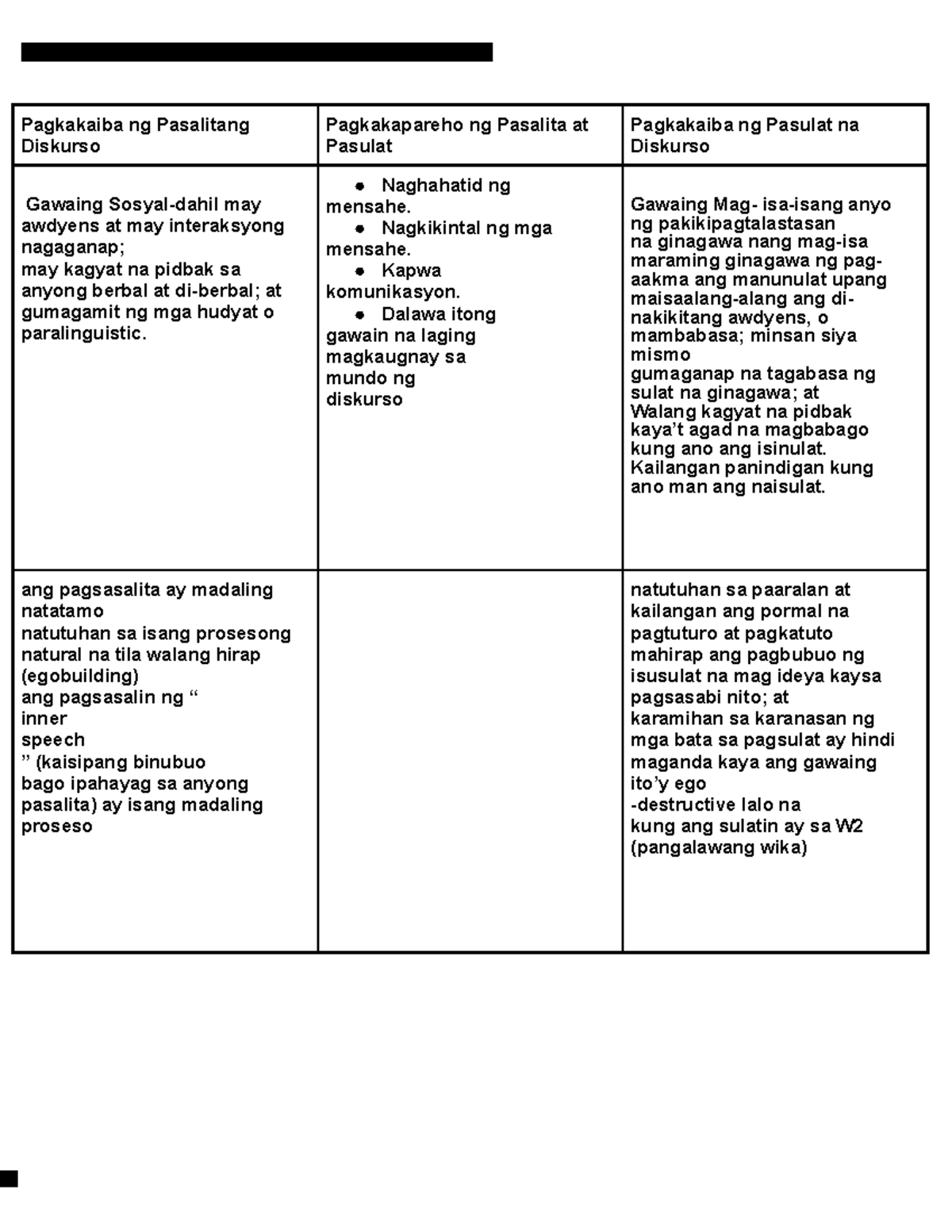 Gawain 5 fil - PAGKAKAPAREHO AT PAGKAKAIBA NG PASALITA AT PASULAT NA ...
