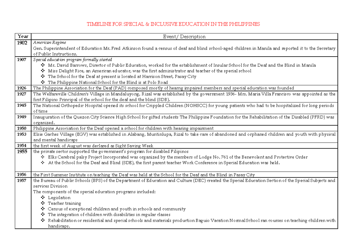 Timeline of Special & Inclusive Education in the Philippines (EDU 101) - Studocu