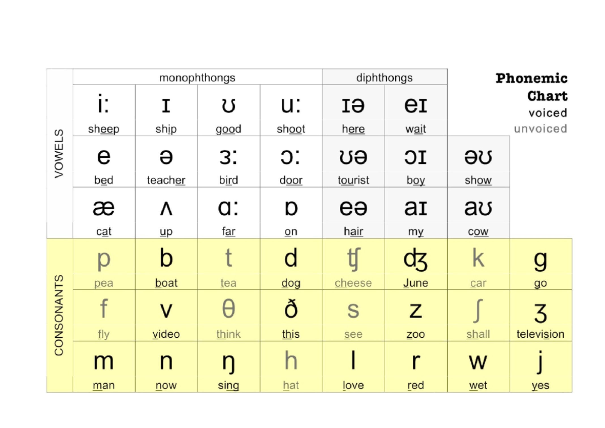 Phonemic Chart of Monophthongs & Diphthongs: Vowels & Consonants - Studocu