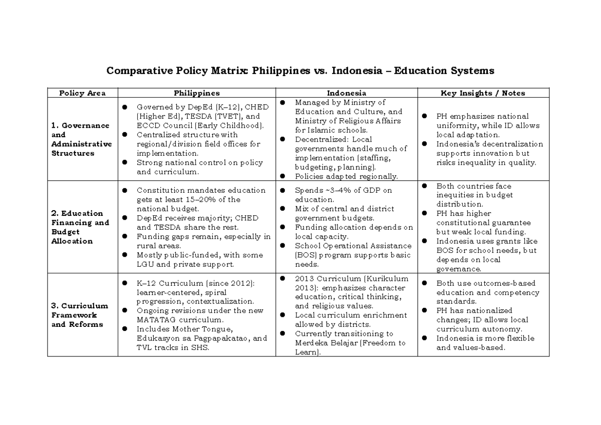 PHIL-INDO Comparative Analysis Matrix: Education Systems Overview - Studocu