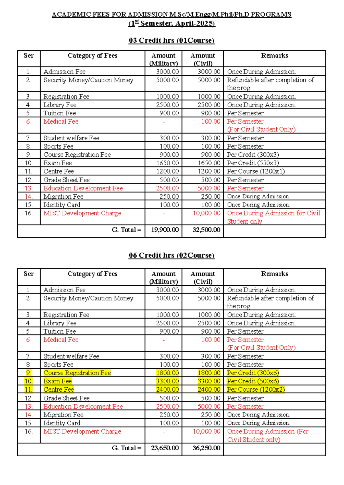 Academic fees for admission programs (1st semester, 03 credit hrs ...