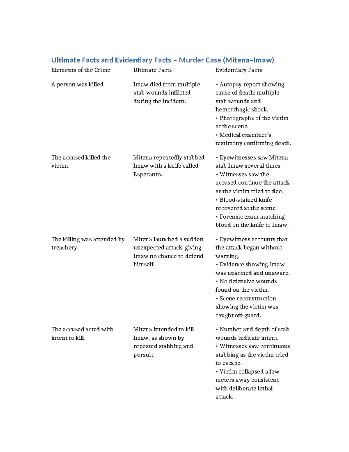 Murder Case Elements: Ultimate & Evidentiary Facts Analysis - Studocu
