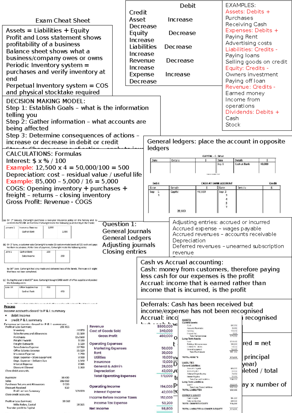 Exam Cheat Sheet: Credit, Assets, Liabilities, and Equity Concepts ...