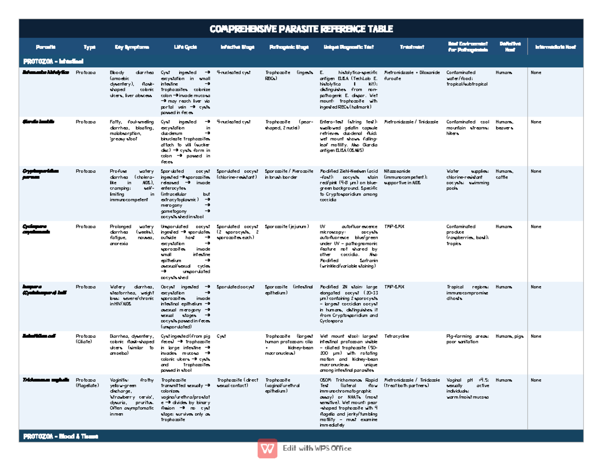 Parasite Reference Table Vol 2: Key Symptoms, Life Cycle & Treatment ...