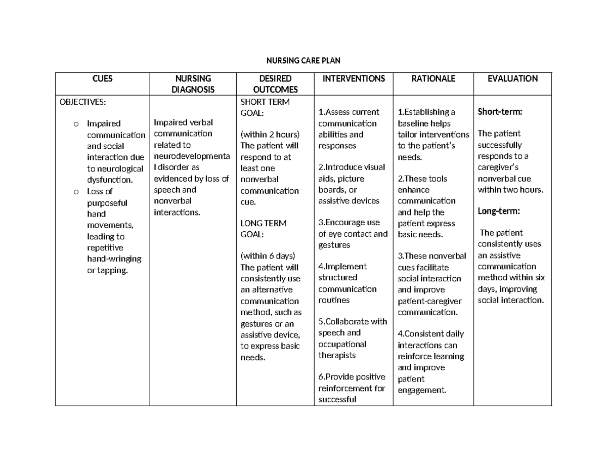 Ncp2 - for study - NURSING CARE PLAN CUES NURSING DIAGNOSIS DESIRED ...