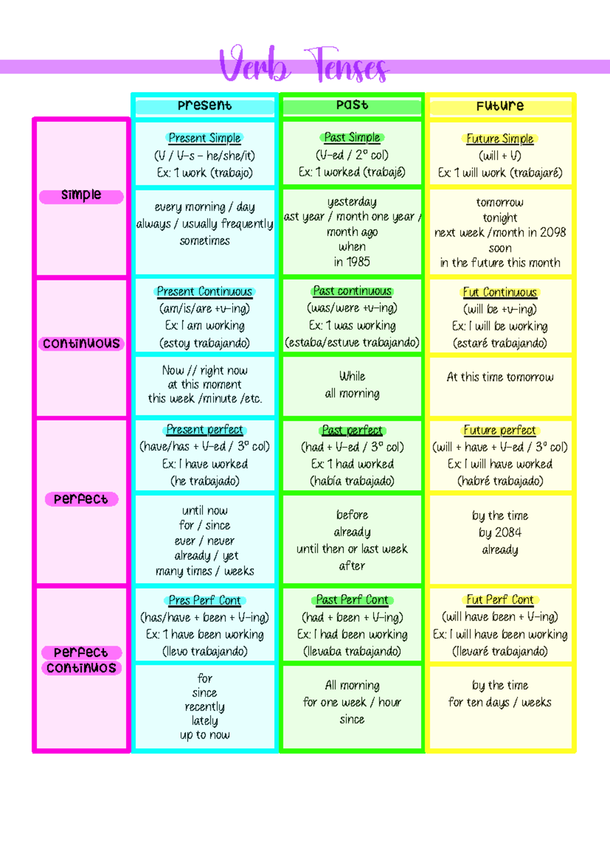 Inglés PEv AU - Verb Tenses and Modal Verbs Comprehensive Guide - Studocu