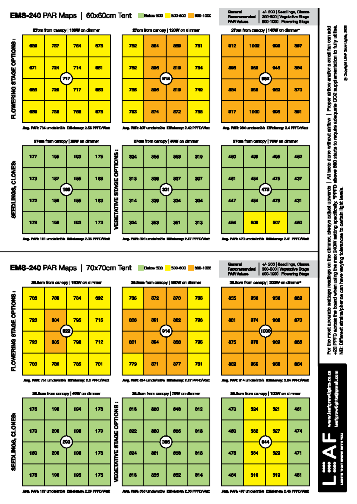 LEAF PAR Maps Web - LED maps - General 200 I Seedlings, Clones PAR Maps ...
