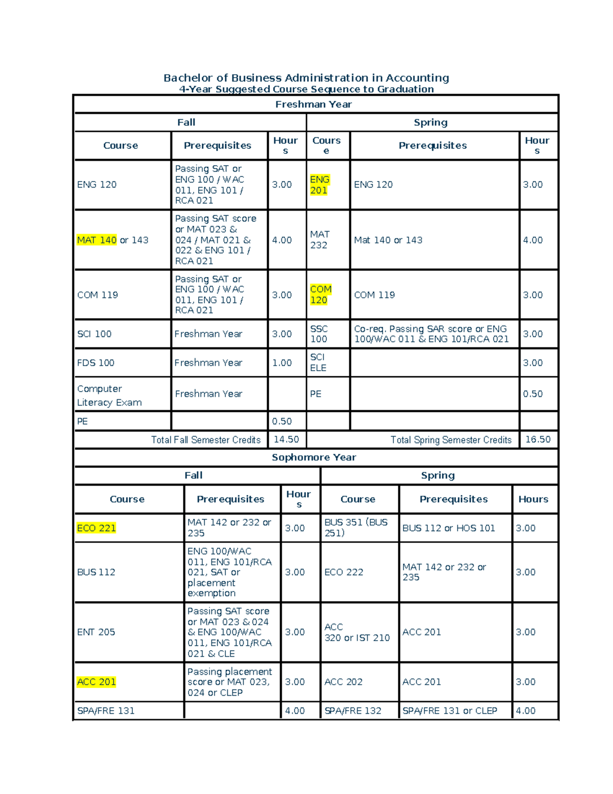BBA 2025 Accounting Course Sequence for Graduation - Studocu