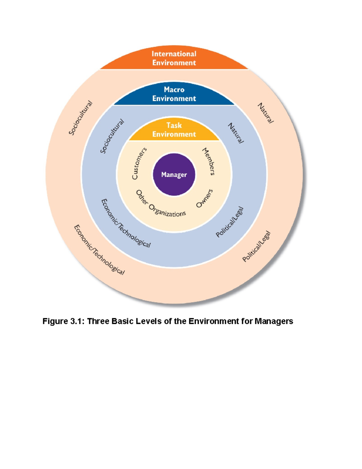 Three basic levels of the Environment - Business Management - Studocu