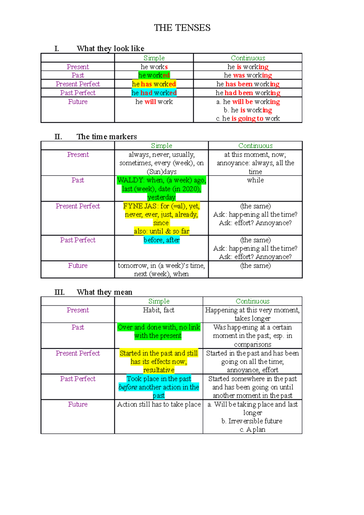Tenses Overview - Key Concepts and Time Markers for English Grammar ...