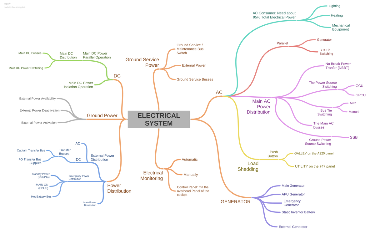 Electrical System Overview - vvvvvvvvv - AC/DC Power Distribution - Studocu