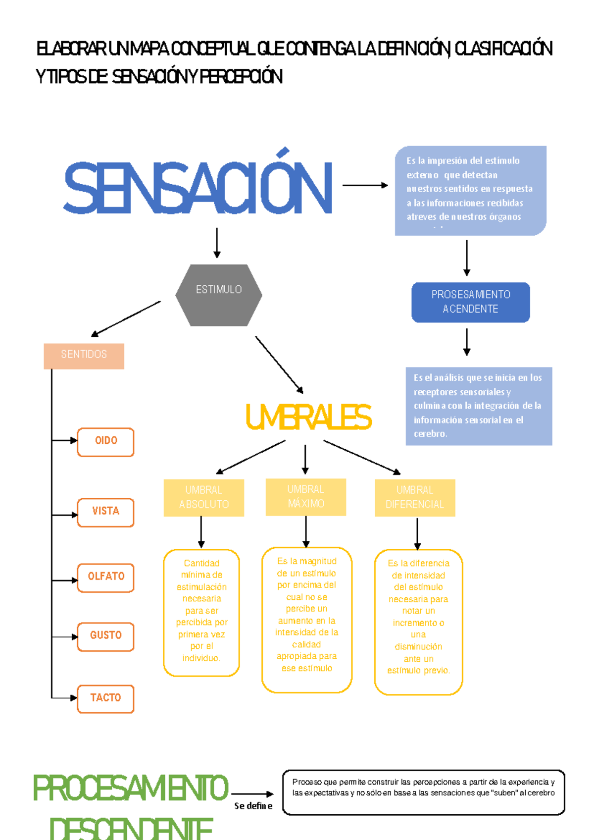 MAPA Conceptual: Sensación y Percepción en Psicología - Studocu