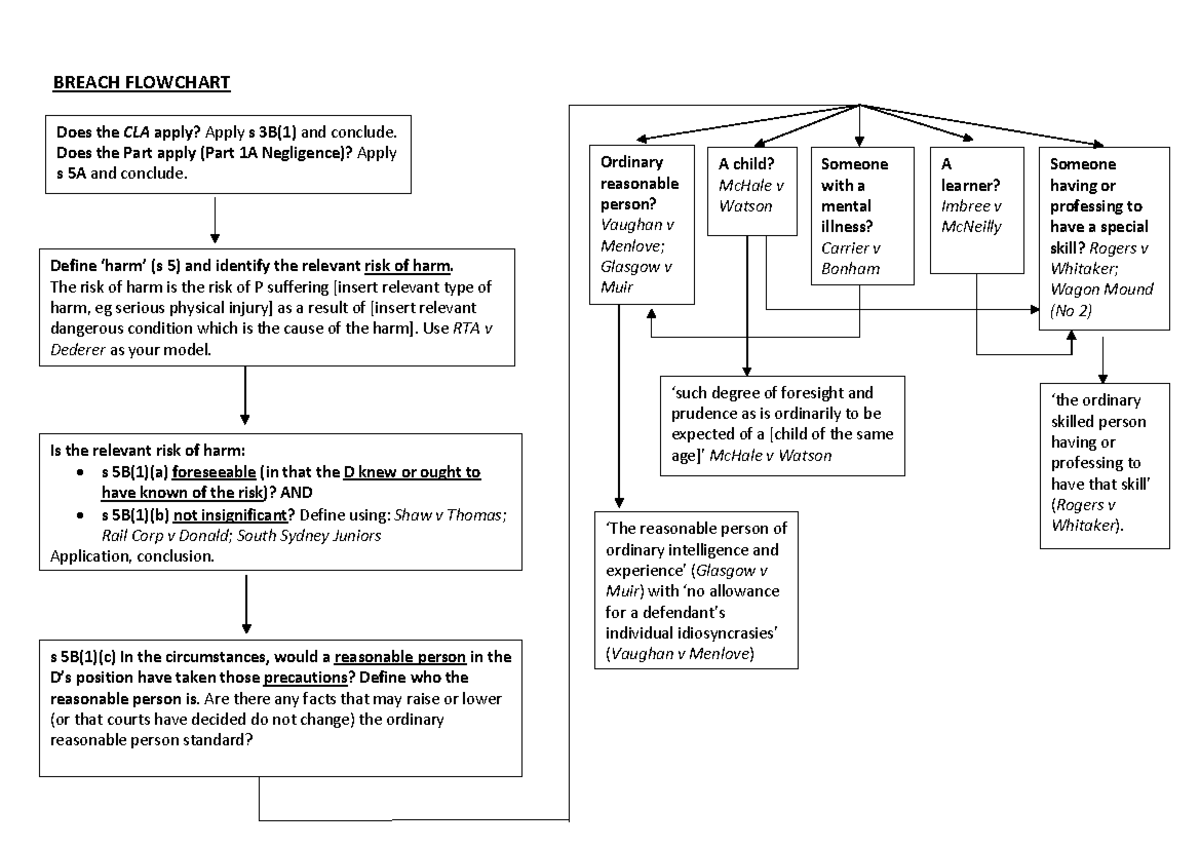 Wk 5.1 Breach Flowchart - BREACH FLOWCHART Does the CLA apply? Apply s ...