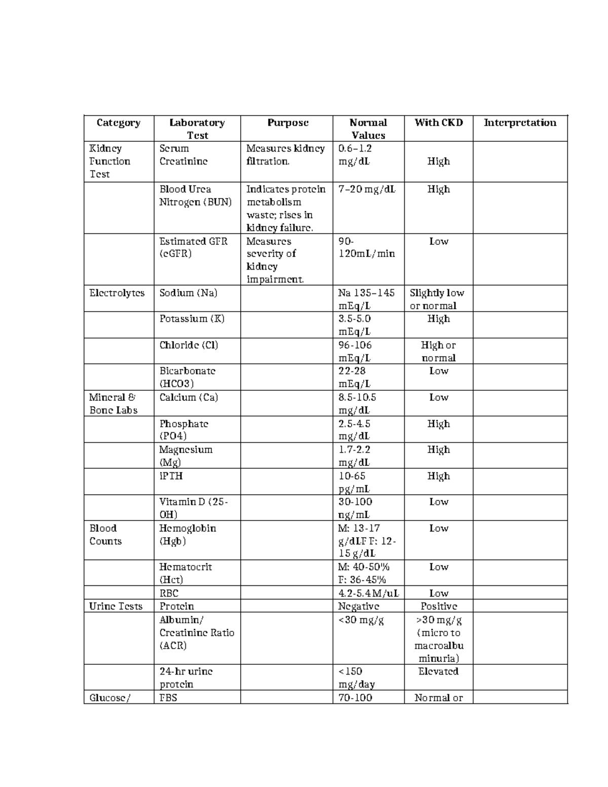 Kidney Function Tests & Lab Values - NURSING NOTES - Studocu