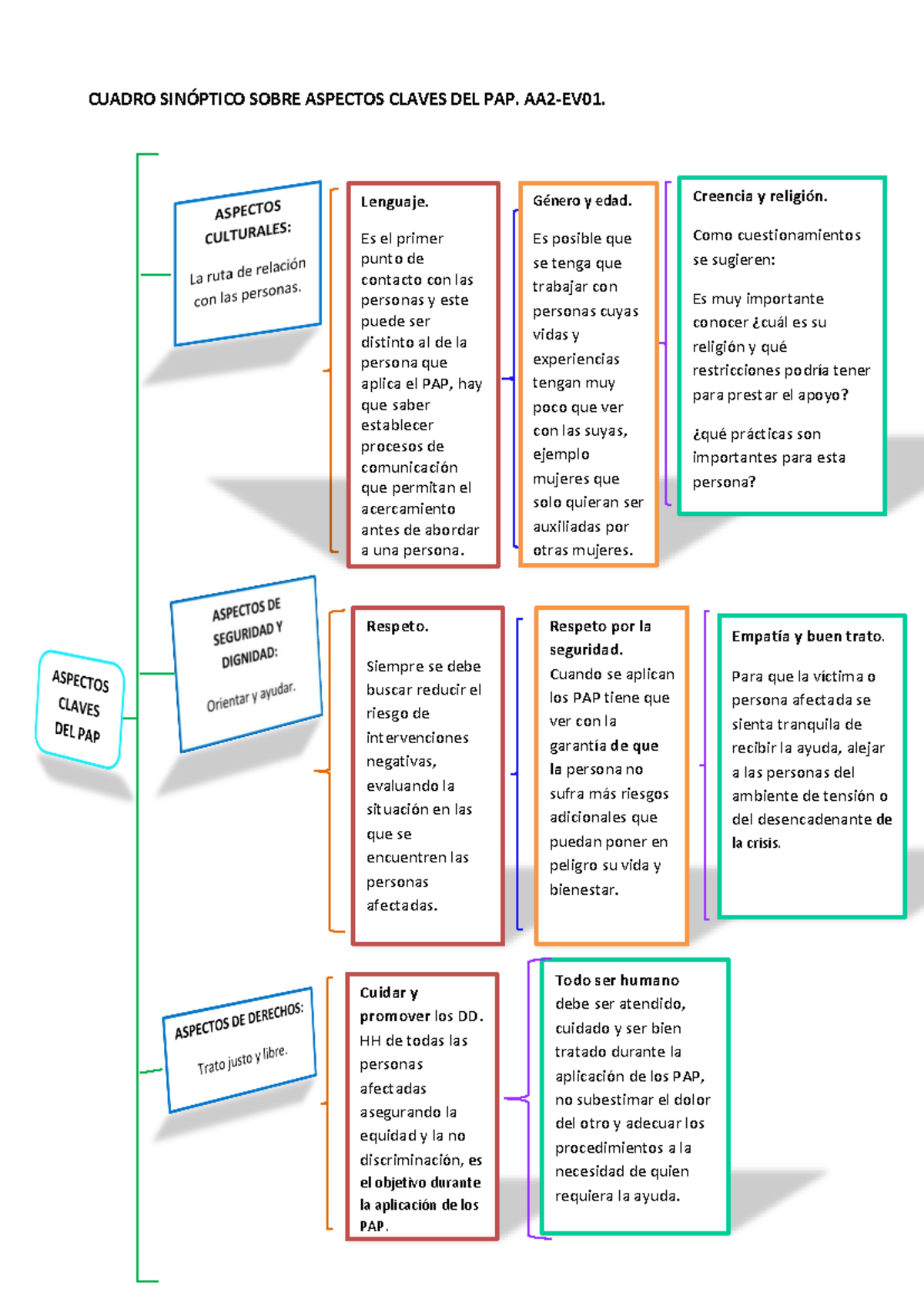 Aspectos Clave del PAP: Cuadro Sinóptico AA2-EV01 - Studocu