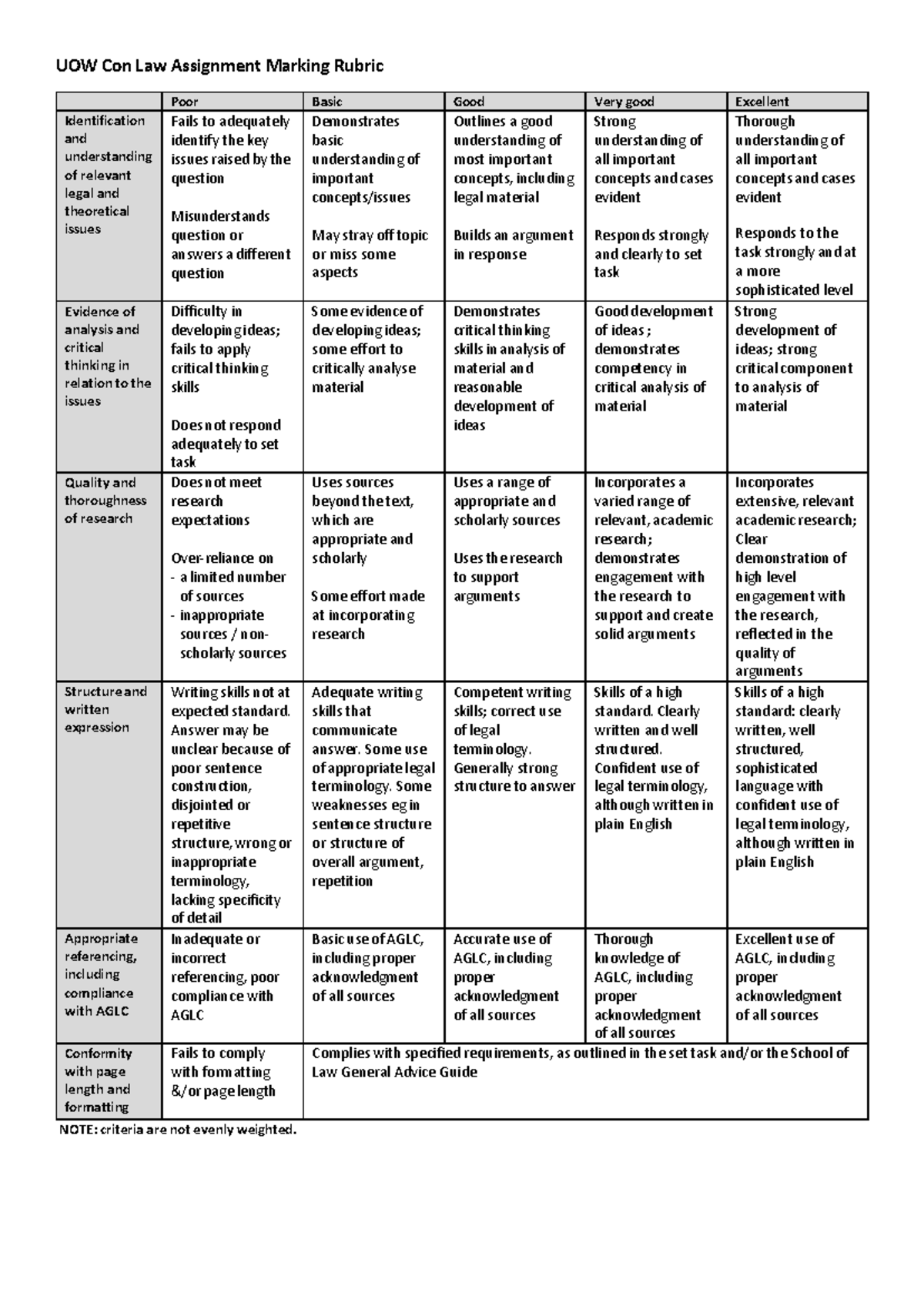 2025 UOW Con Law rubric assignment - UOW Con Law Assignment Marking Rubric Poor Basic Good Very ...