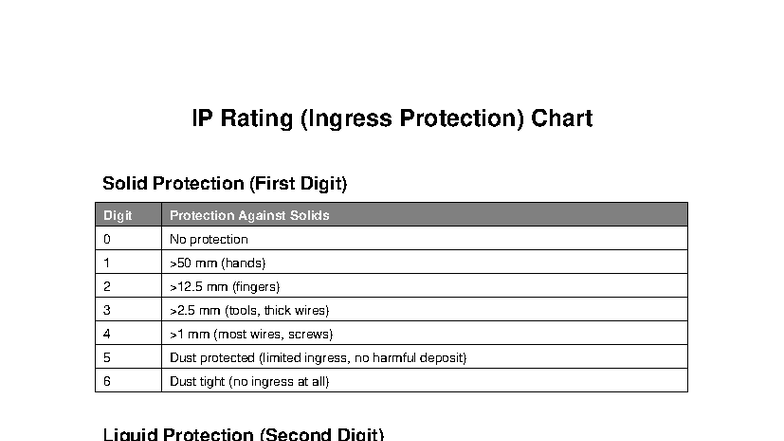 IP Rating Chart (Ingress Protection) Overview - Studocu
