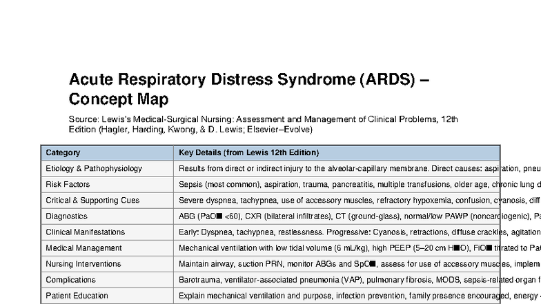 ARDS Concept Map: Key Details & Nursing Management - Studocu
