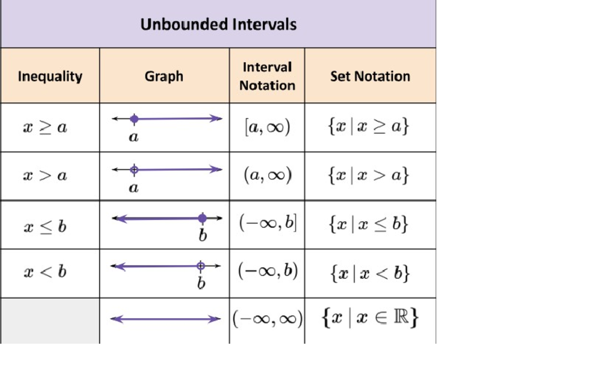 Math - Math - Unbounded Intervals Interval Inequality Graph Set 
