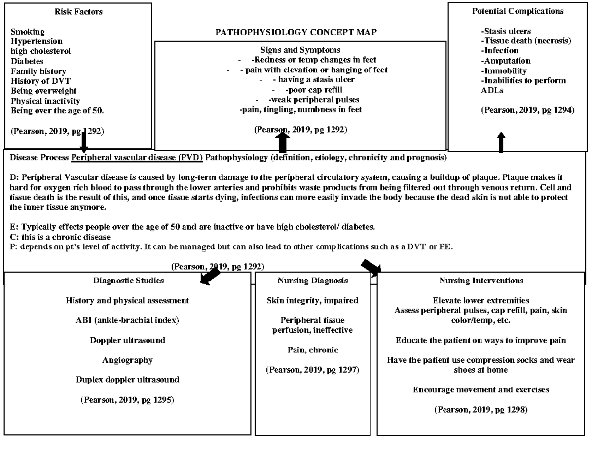 Patho Map - PVD (Peripheral Vascular Disease) Overview and Nursing Care ...