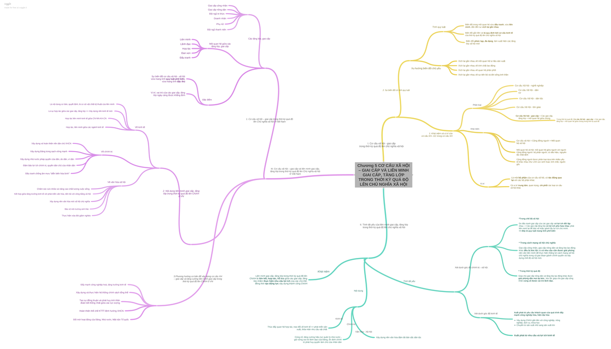 Mindmap Chương 5 - Cơ cấu xã hội & Liên minh giai cấp trong CNXH - Studocu