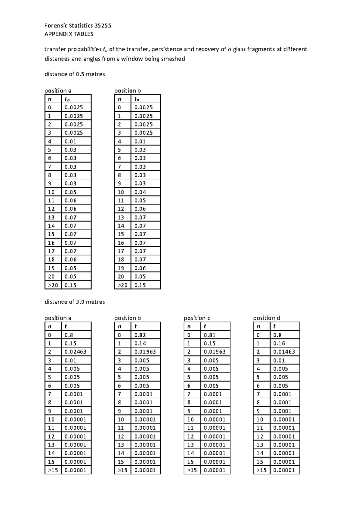 Forensic Statistics 35255: Appendix Table of Transfer Probabilities ...