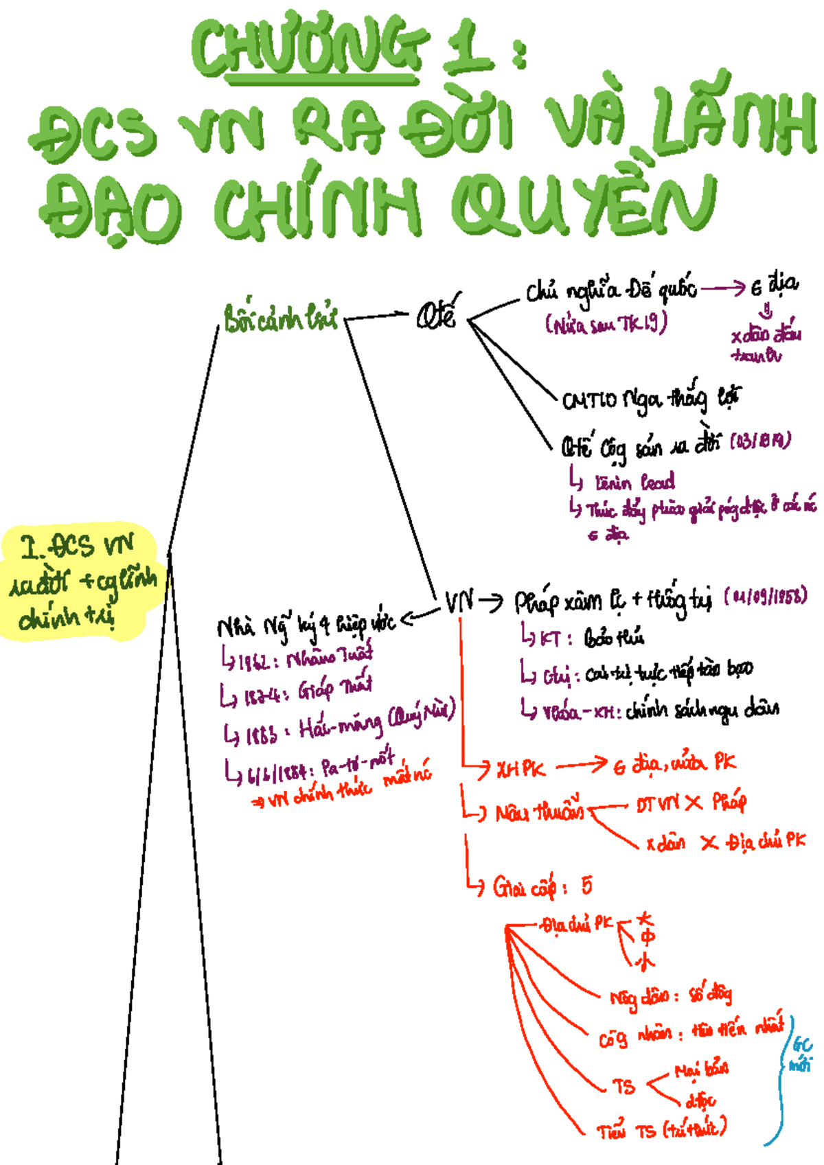 LSĐ - Notes - CHUONG 1 : DCS VN RA 001 VA LANH DAO CHINH QUYEN Chis ...