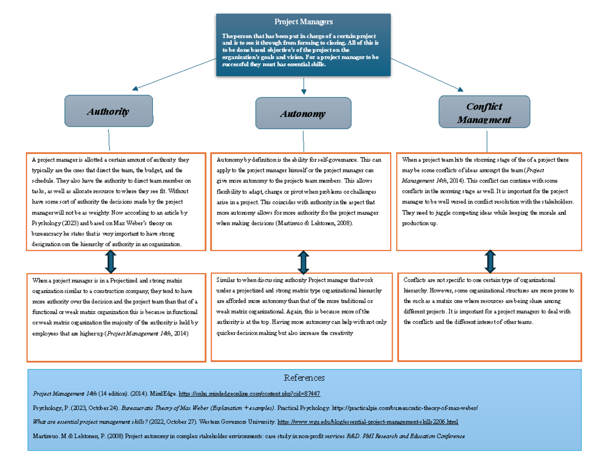 Project Management Skills: Authority, Autonomy, and Conflict Resolution ...