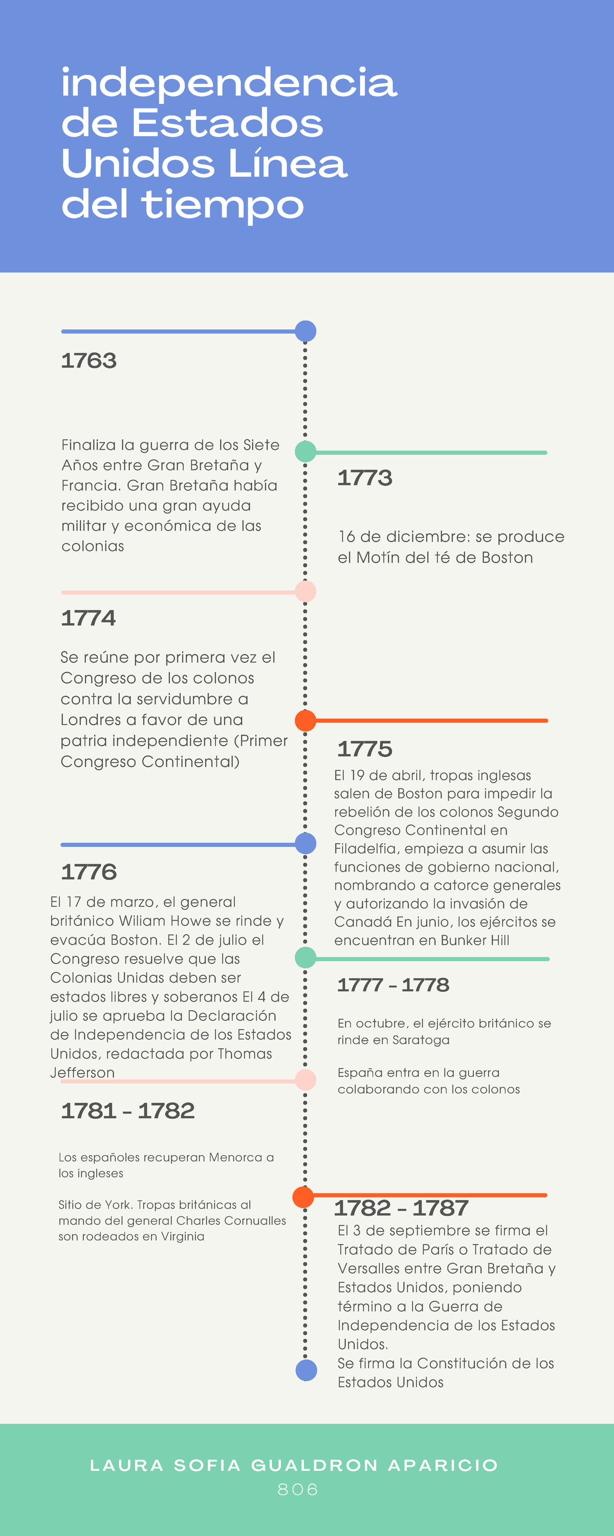 Cronología De La Historia De Estados Unidos Desde 1900 Hasta La Actualidad