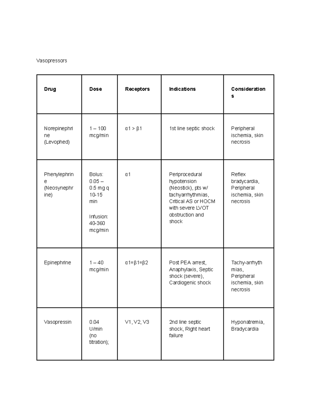 Common cardiac meds - Vasopressors Drug Dose Receptors Indications ...