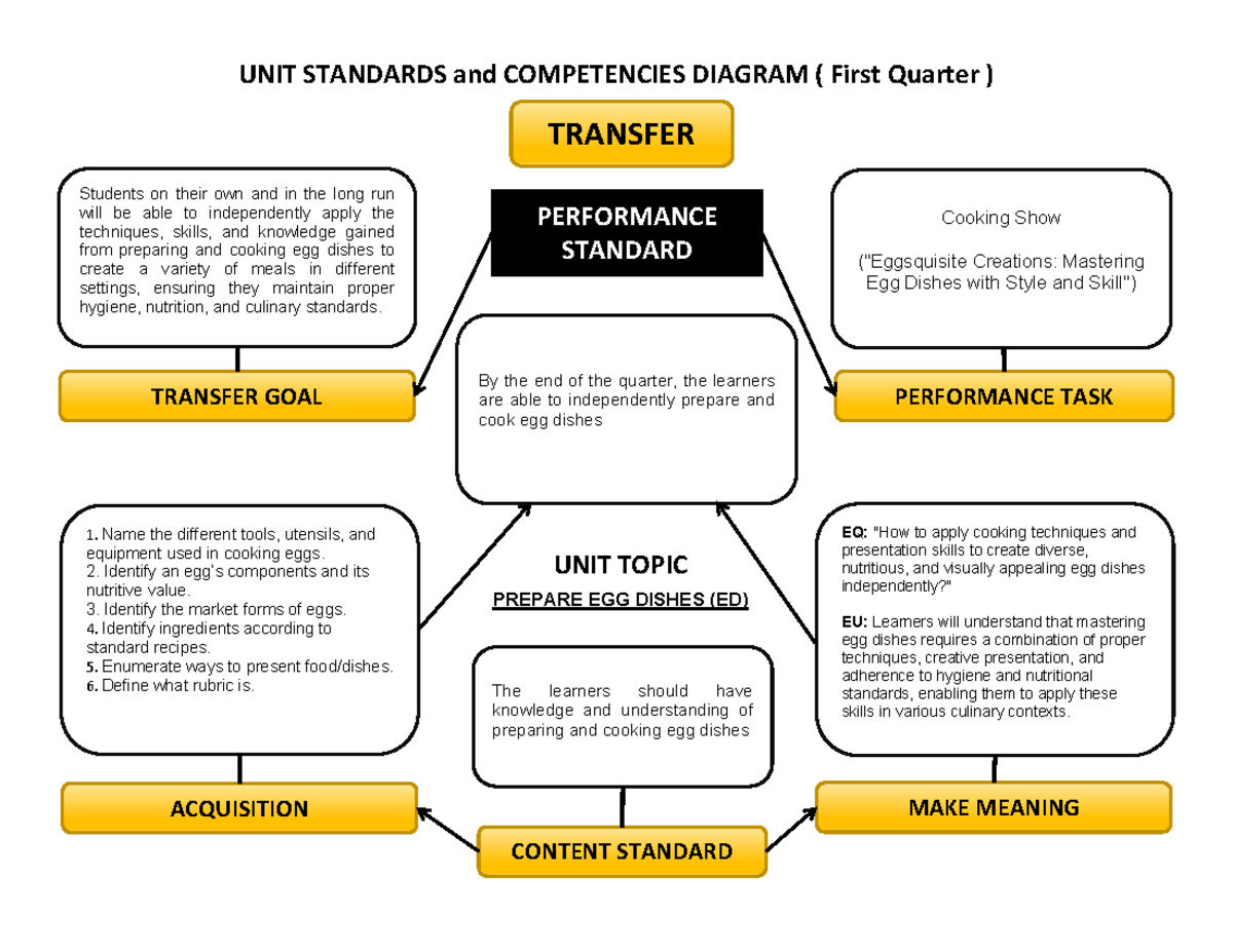 Unit Standards & Competencies for TLE 10: Mastering Egg Dishes Q1 - Studocu