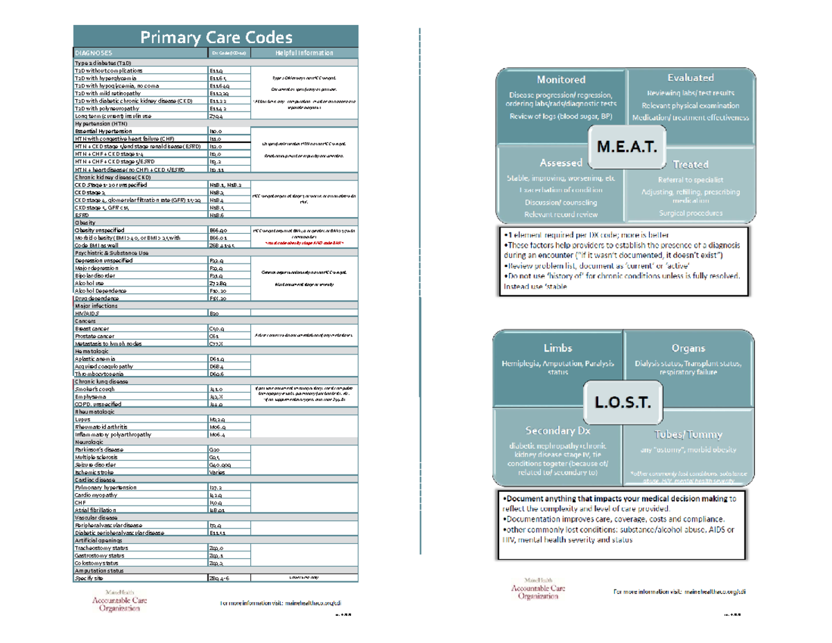Primary Care Coding Card - Dx Code (ICD-10) E11. E11. E11. E11. E11. E11. Z79. I10. I11. I12 ...
