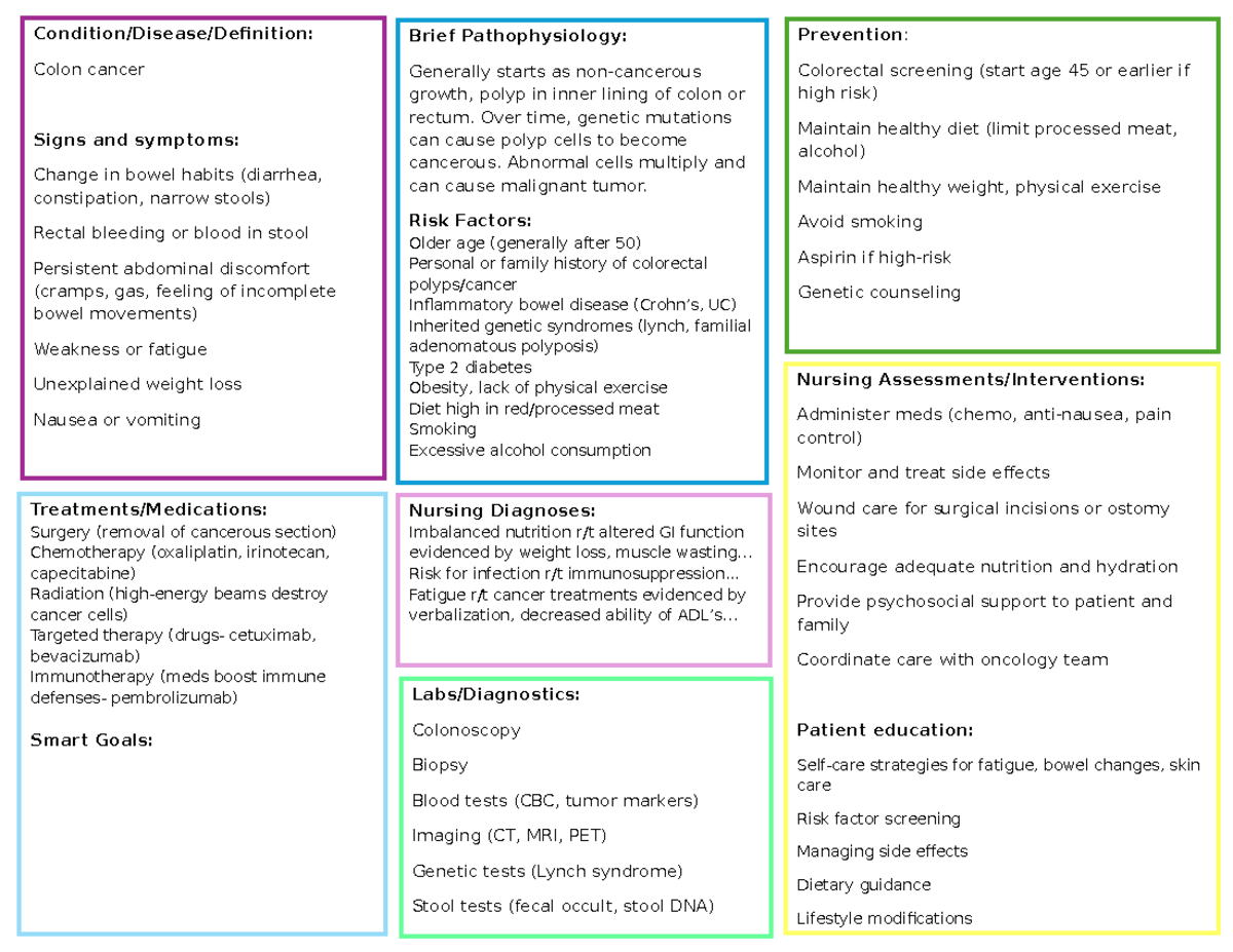 Colon Cancer Concept Map: Pathophysiology, Risk Factors & Treatments ...