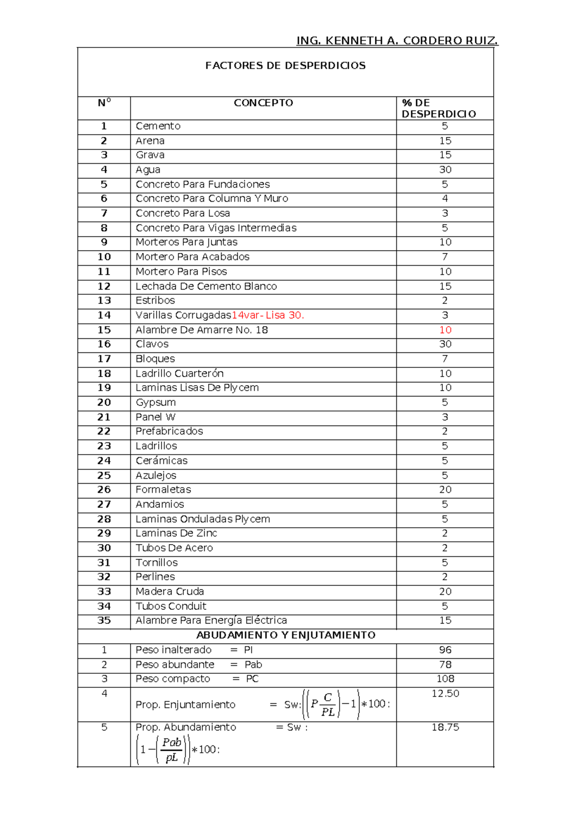 Tablas de Desperdicio - FACTORES DE DESPERDICIOS N 0 CONCEPTO % DE ...