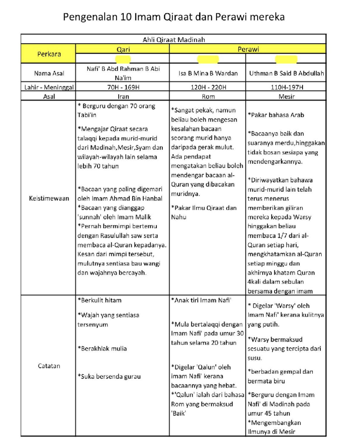 Pengenalan 10 Imam Qiraat dan Perawi Mereka (MQT101) - Studocu