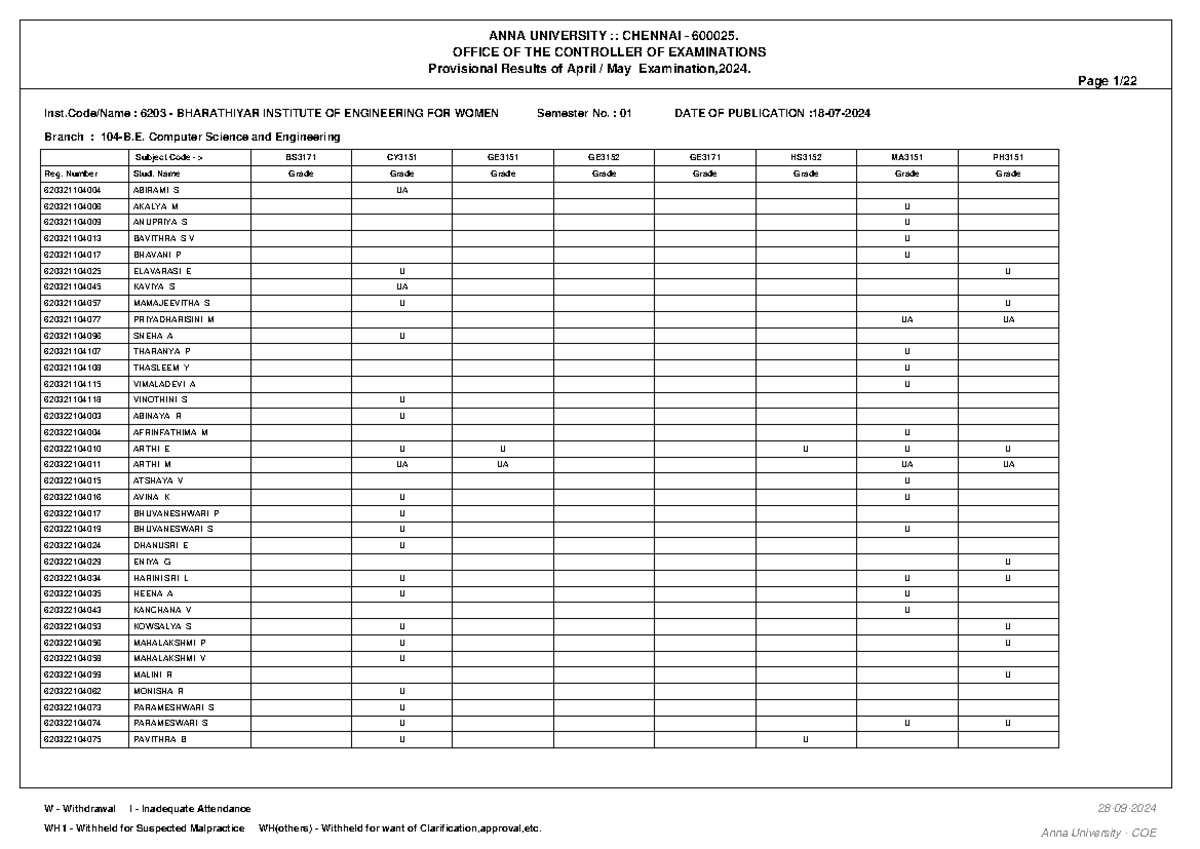 Provisional Results for CSE - NTES, April-May 2024 Examinations - Studocu