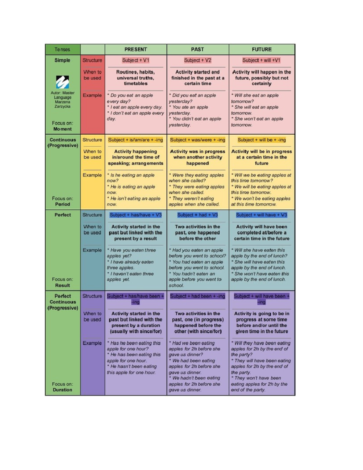 ANG Czasy Tabelka: Tenses Overview for English Grammar - Studocu